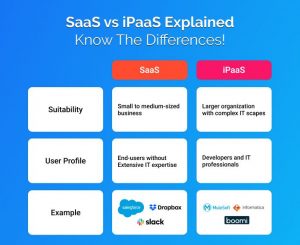 SaaS vs iPaaS: Understanding the Key Differences!